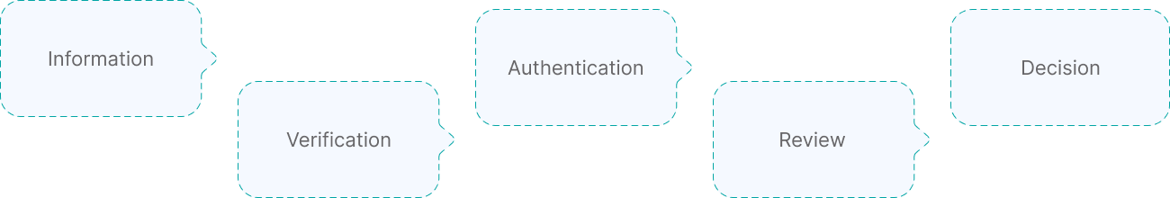 ID Verification | Identity Check & Authentication Service | Check Xperts